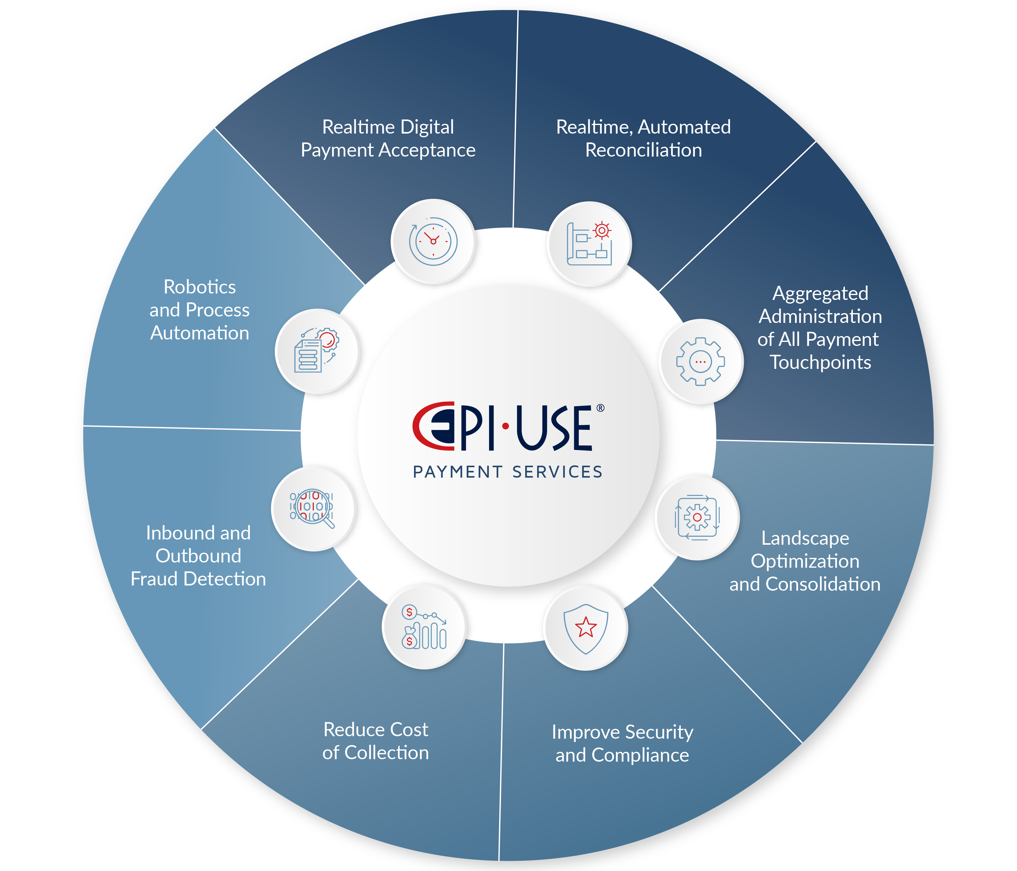 Payment Services | EPI-USE