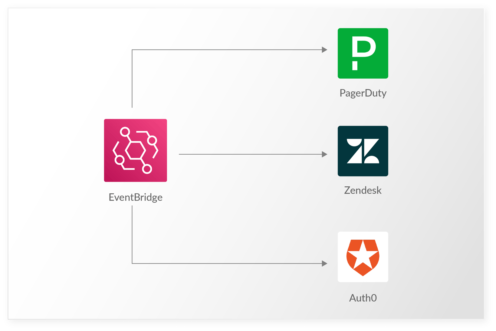Scheduling Workloads with EventBridge Schedules | EPI-USE Services for AWS