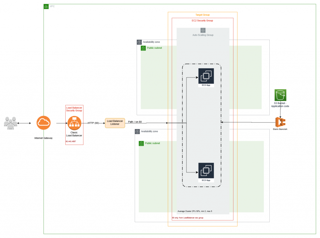 Autoscale on AWS | EPI-USE Services for AWS