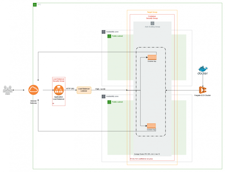 Autoscale on AWS | EPI-USE Services for AWS