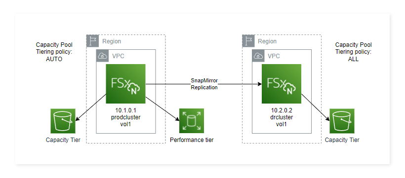 What is NetApp ONTAP?