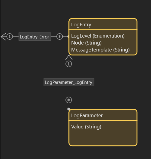 Semantic/Structured logging in Mendix